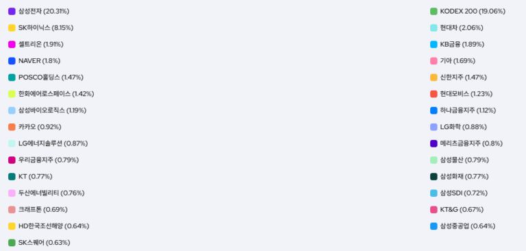 ISA에 새로 추가한 "Kodex 200 타겟 위클리 커버드콜"